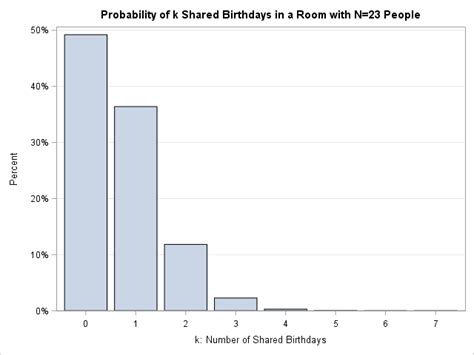 The Distribution Of Shared Birthdays In The Birthday Problem The Do Loop