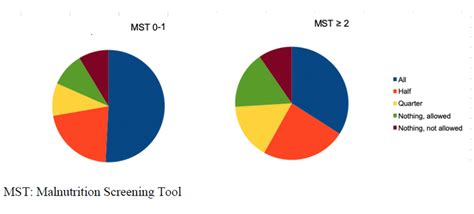 MST Score Per Amount Eaten Download Scientific Diagram