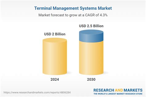 Terminal Management Systems Market Size And Forecast To 2030