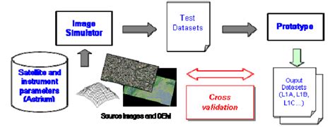Simulator And Prototype Cross Validation Download Scientific Diagram