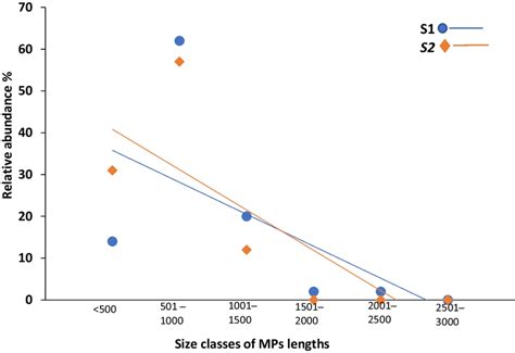The Relative Abundance Of Mp Size Distribution Across Chironomus Sp
