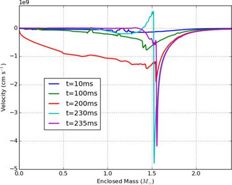 Velocity Profiles Velocity Versus Radius At 5 Different Times In The Download Scientific