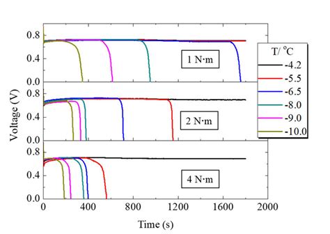 A And 6b Summarize The Voltage Variation With Time When Pemfc Works At Download Scientific