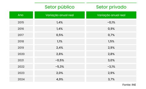 Salários Da Função Pública Crescem Mais Que Os Do Setor Privado Eco