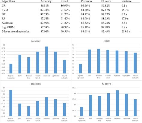Table 8 From Machine Learning And Artificial Neural Networks To Construct P2p Lending Credit