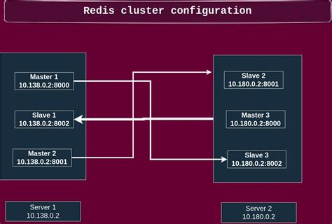 How To Create A Redis Cluster In Ubuntu By Linuxlearning Hub Medium