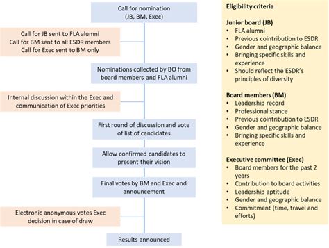 Joining The Esdr Board