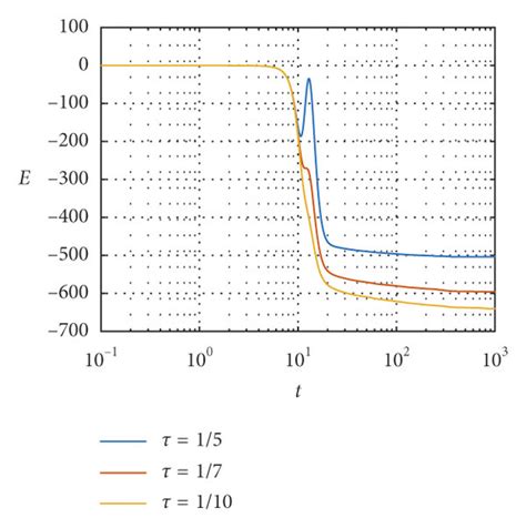 The Curves Of Energy E With Different ϵ η And Time Steps τ For