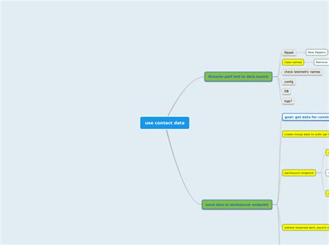 Use Contact Data Mind Map