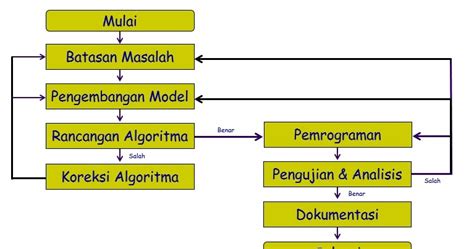 Tips Dan Trik Komputer Dan Sistem Komputer Pengenalan Algoritma Dan Pemrograman Dasar Blog