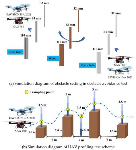 The Importance Of Drones With Obstacle Avoidance In The Current Drone Industry Drone Nastle