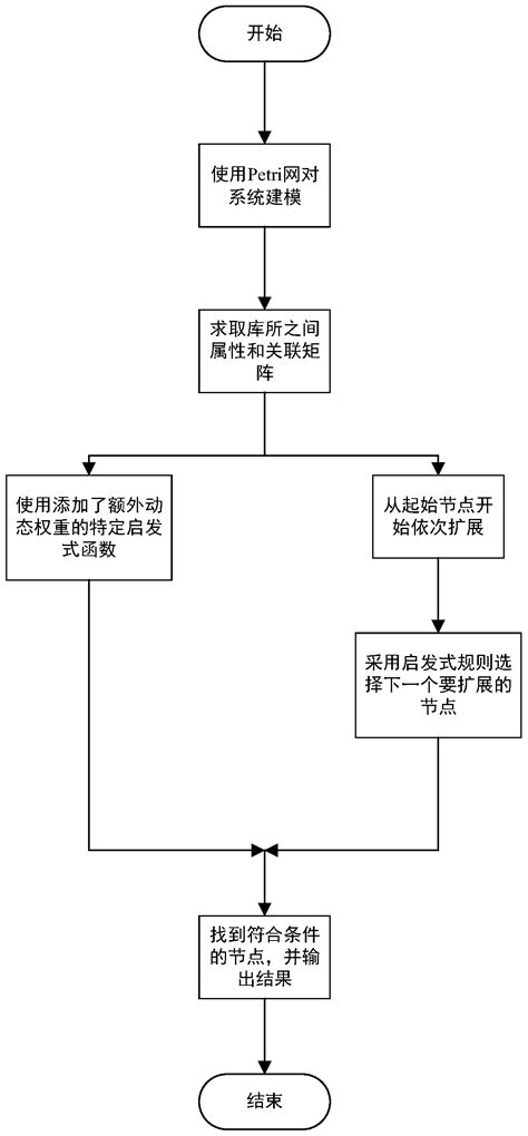 Dynamic Weighted Heuristic Scheduling Method Of Automatic Manufacturing