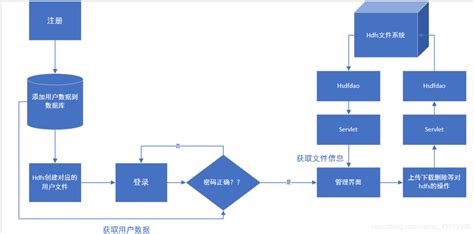 基于hdfsjavaweb的简易网盘 （3）登录注册功能java实现一个基于hdfs的云盘至少包含有如下功能 1用户管理 2