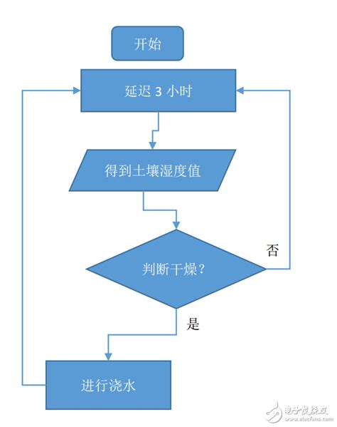 程序结构 diy一款基于arduino的自动浇花系统 39度 电子发烧友