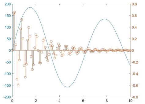 Matlab Plotyy总结「建议收藏」 腾讯云开发者社区 腾讯云