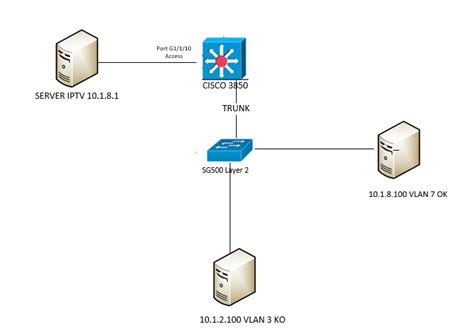 Multicast Over Vlans Not Working Cisco Community