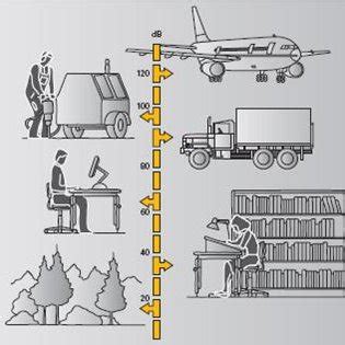 Noise Levels And Sources Source WorkSafe Victoria Download Scientific Diagram