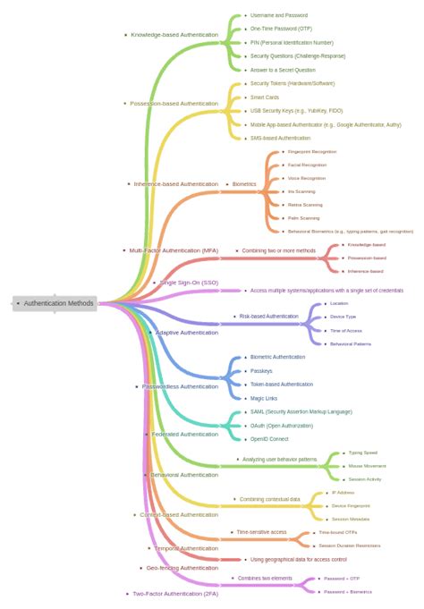 Authentication Methods Coggle Diagram
