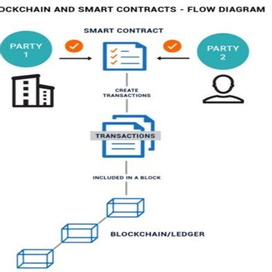 Flow Diagram Of Blockchain And Smart Contracts Download Scientific Diagram