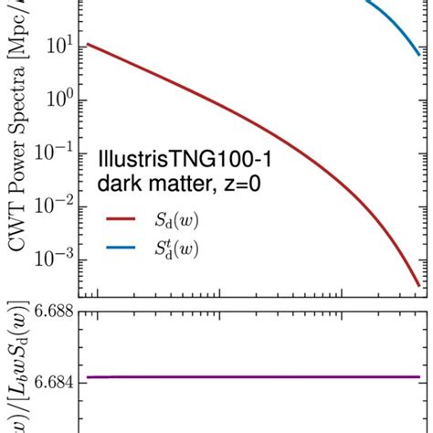 Figure C1 The Relationship Between Our Wavelet Power Spectrum And The