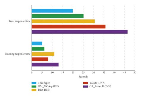 the comparison of response time download scientific diagram