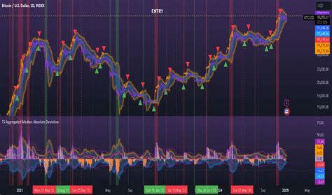 Ts Aggregated Median Absolute Deviation — Indicator By Tobbysimard
