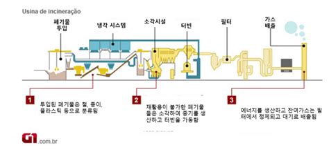 브라질 폐기물 에너지 발전사업 동향 Today 여기에뉴스