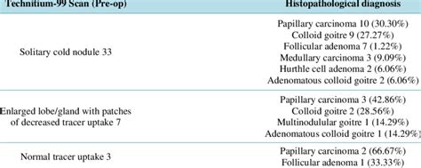 Comparison Of Results Of Pre Operative Technetium 99 Pertechnetate Download Table