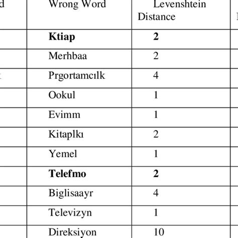 Comparing Levenshtein And Damerau Levenshtein Algorithms Download