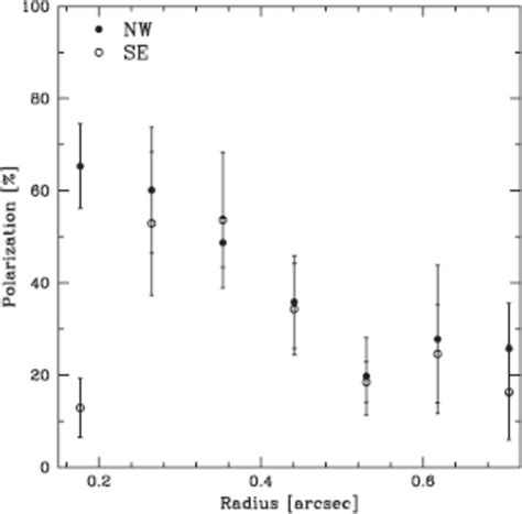Radial Profiles Of The Polarization Degrees Measured Along Semi Major Download Scientific Radial Profiles Of The Polarization Degrees Measured Along Semi Major Download Scientific