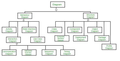 Design Any Erd Uml Diagrams And Data Flow Diagram For Your Applications By Shafaat Rauf Fiverr