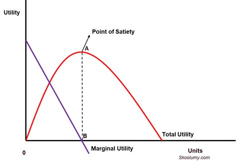 Marginal Utility Analysis Skoolumy