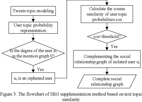 Figure 3 From Srgcn Social Relationship Graph Convolutional Network
