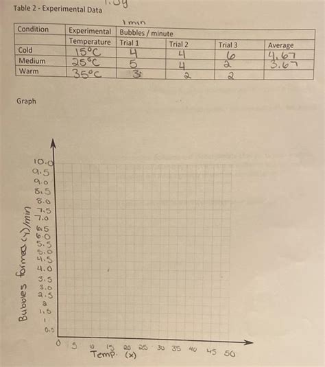 Solved Table 2 Experimental Data Graph