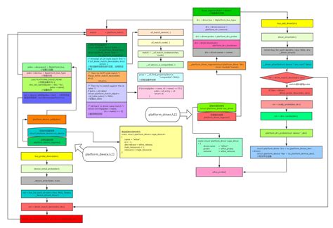 linux设备驱动——platform设备与驱动match probe过程 驱动和设备match完以后 怎么probe csdn博客