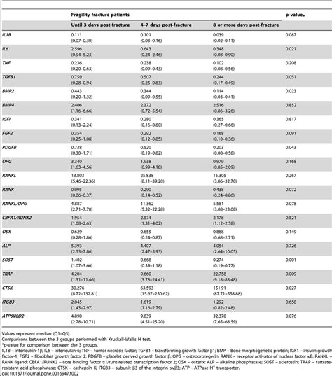 Comparison Between The Relative Gene Expression Levels Of Patients