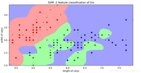 【学习实践】使用svm对iris数据集特征提取及分类2、获取iris数据框中的样本集前4列和目标向量最后一列并将分类向量转化为分 Csdn博客