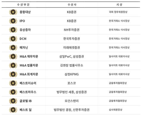 딜사이트 Ib 대상 종합대상 Kb증권자본시장 선두 플레이어는 딜사이트