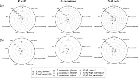 Sensitivity Of Metabolic Fluxes Predicted By Gems Upon Varying Download Scientific Diagram