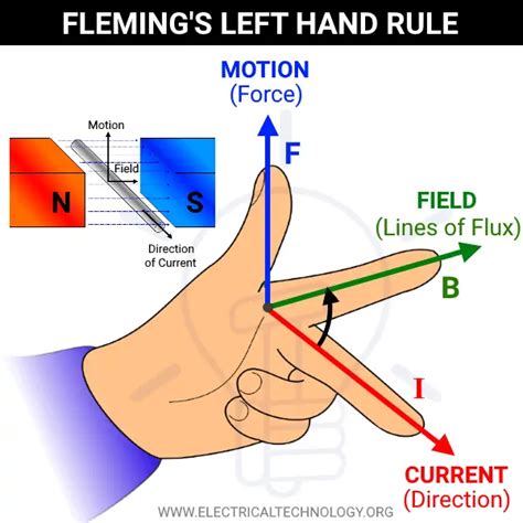 Flemings Left Hand Rule And Flemings Right Hand Rule