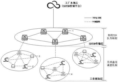 Software Defined Industrial Heterogeneous Time Sensitive Network System
