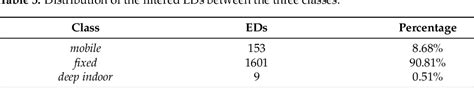 Table 2 From Mobility Classification Of Lorawan Nodes Using Machine