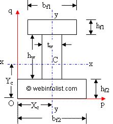 Section Modulus