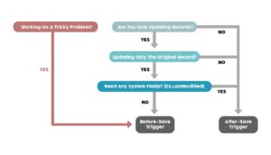 Flow How To Use Before Save Record Triggered Flow