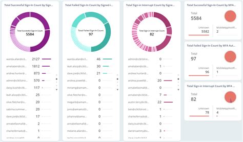Microsoft 365 Auditing Tool Microsoft 365 Auditing Tool