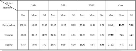 table 1 from object tracking with multiple instance learning and