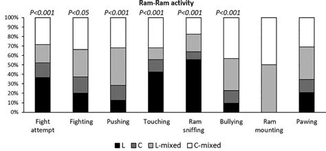 Proportion Of Ram Ram Activities Of Light Treated Rams L N Download Scientific
