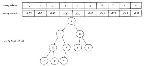 heapsort with numba and cython architecture and performance