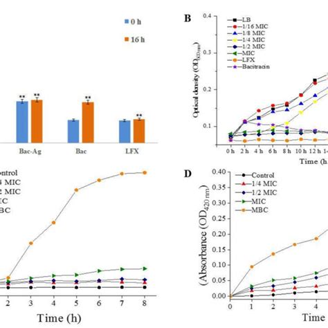 A Optical Density At 600 Nm OD600nm Of Bacteria In Turbidity Test Download Scientific