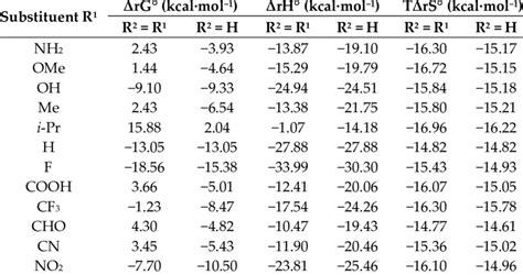 Standard Gibbs Energies Δrg° Enthalpies Δrh° And Entropies TΔrs° For